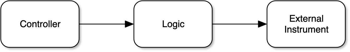 Using a MIDI digital piano with Logic Pro X | An experiment was carried out